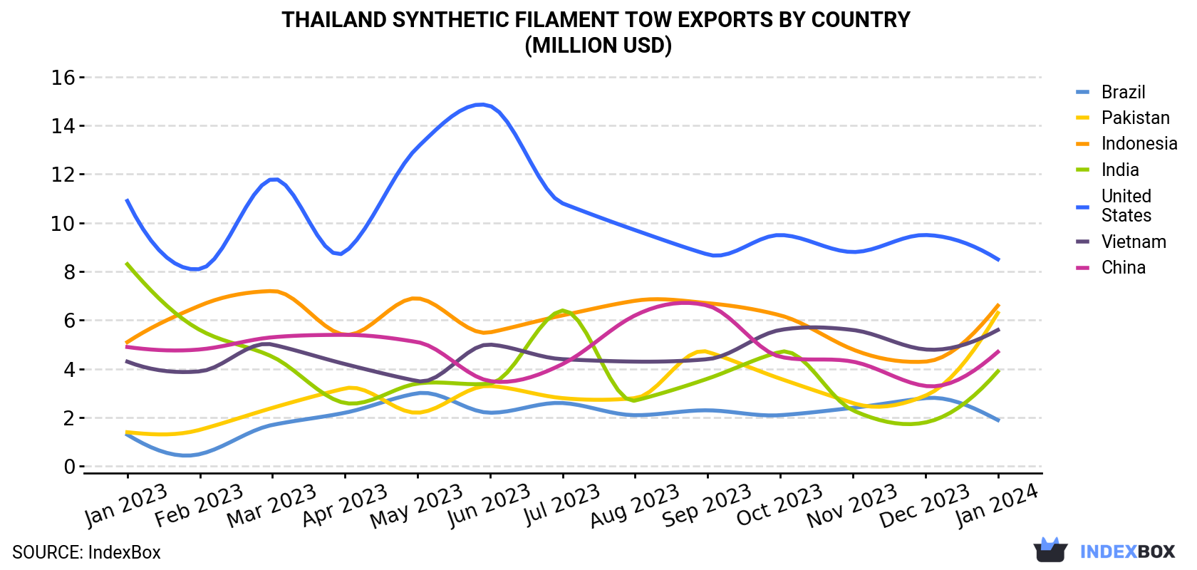 Thailand Synthetic Filament Tow Exports By Country (Million USD)