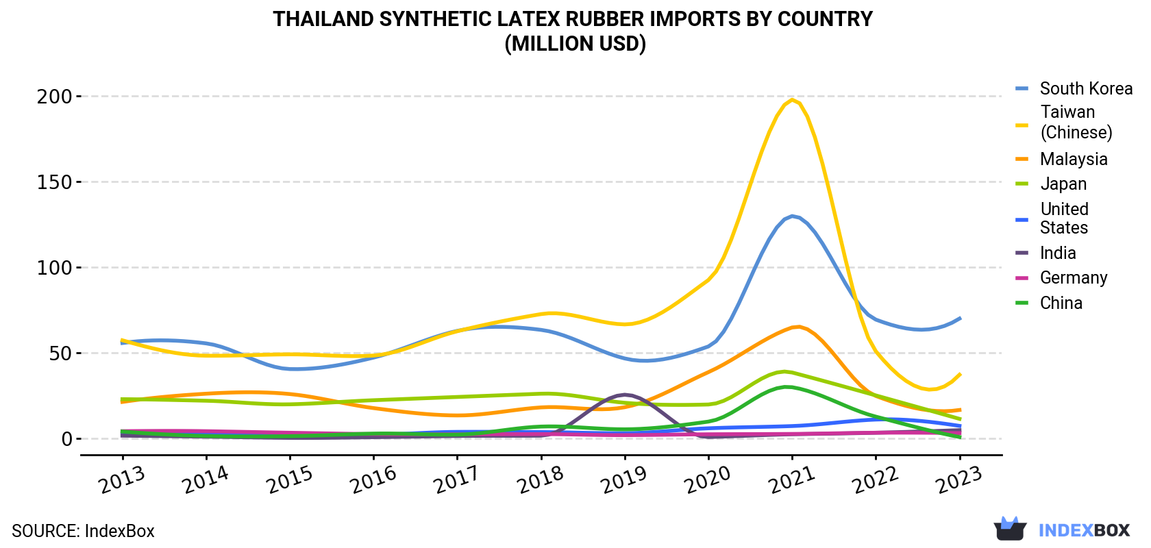 Thailand Synthetic Latex Rubber Imports By Country (Million USD)