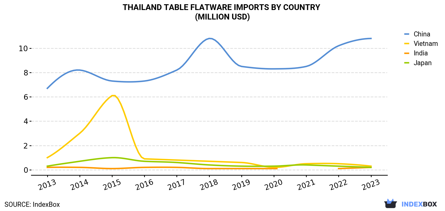 Thailand Table Flatware Imports By Country (Million USD)