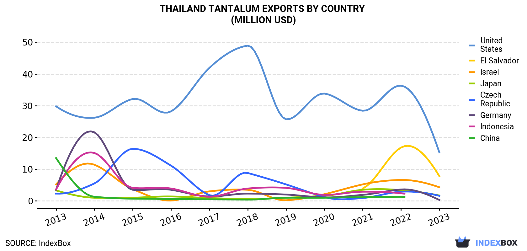 Thailand Tantalum Exports By Country (Million USD)