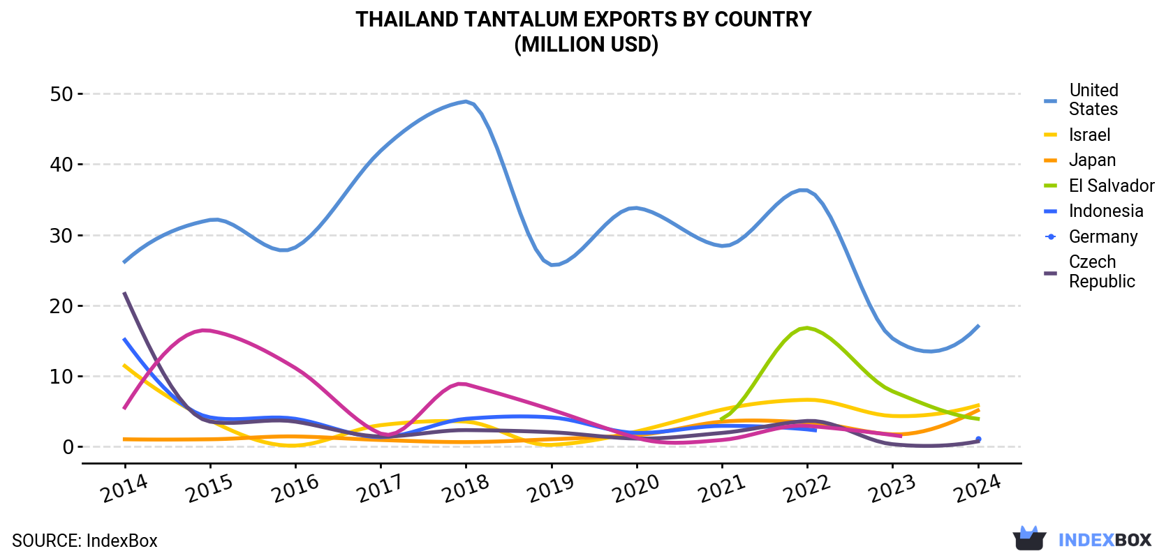 Thailand Tantalum Exports By Country (Million USD)