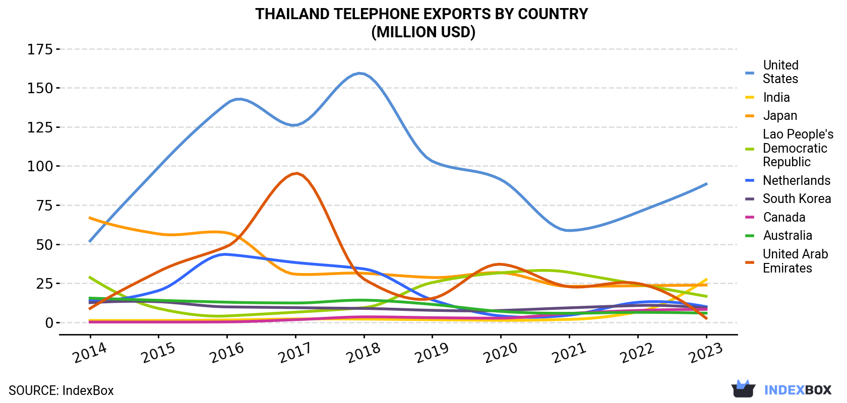 Thailand Telephone Exports By Country (Million USD)