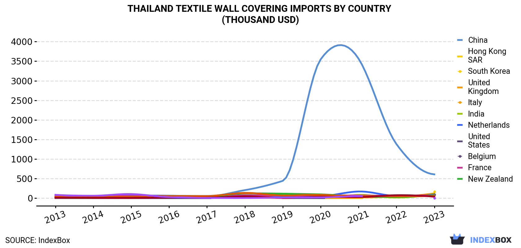 Thailand Textile Wall Covering Imports By Country (Thousand USD)
