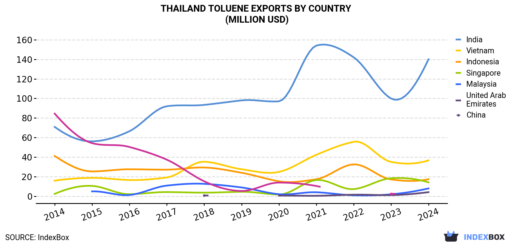 Thailand Toluene Exports By Country (Million USD)