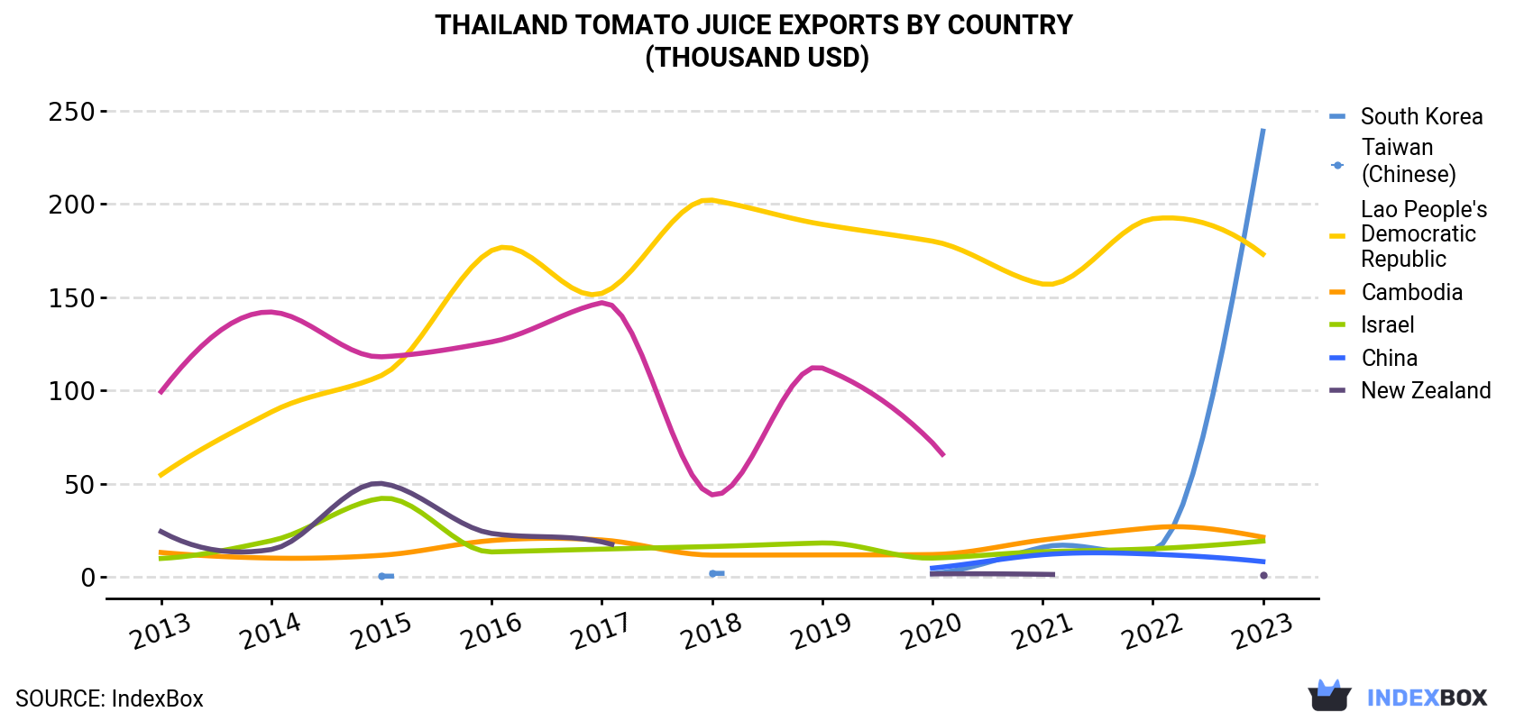 Thailand Tomato Juice Exports By Country (Thousand USD)