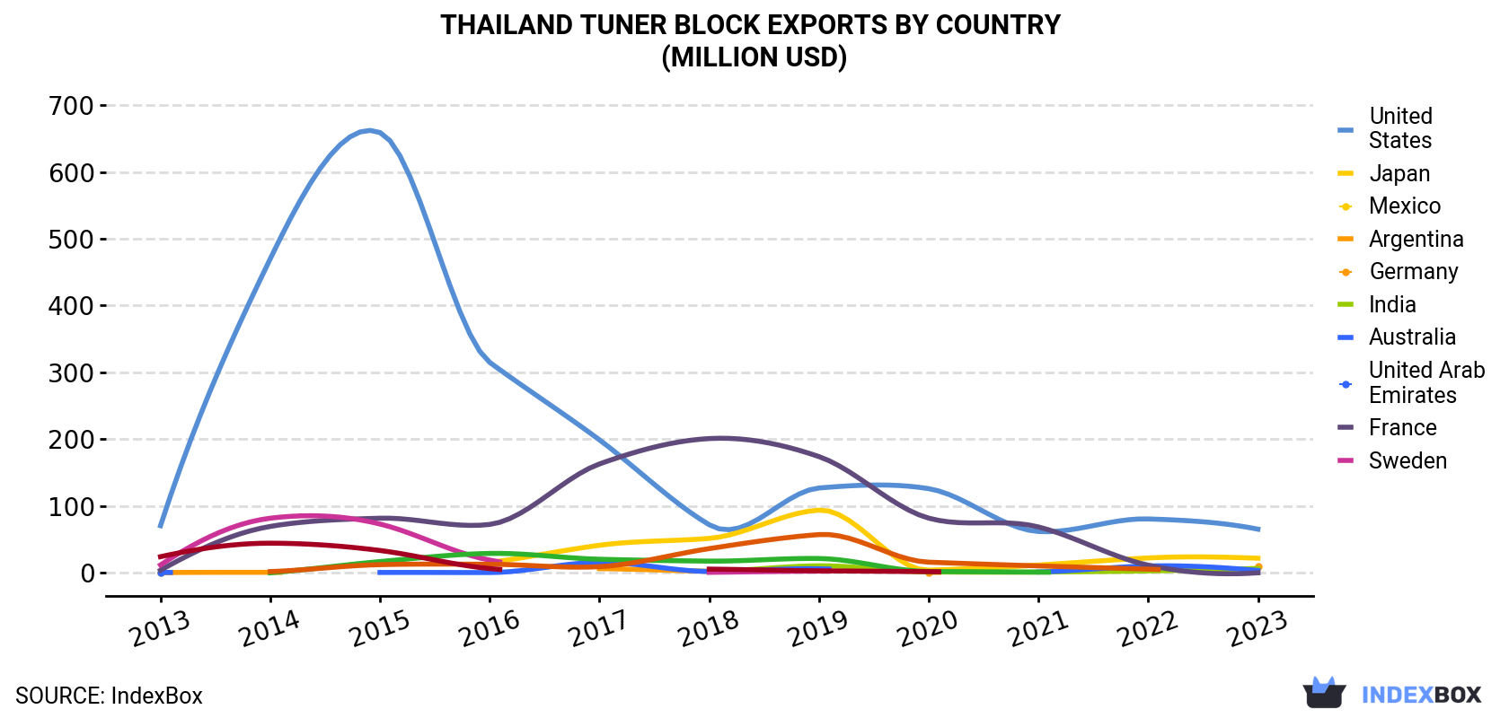 Thailand Tuner Block Exports By Country (Million USD)