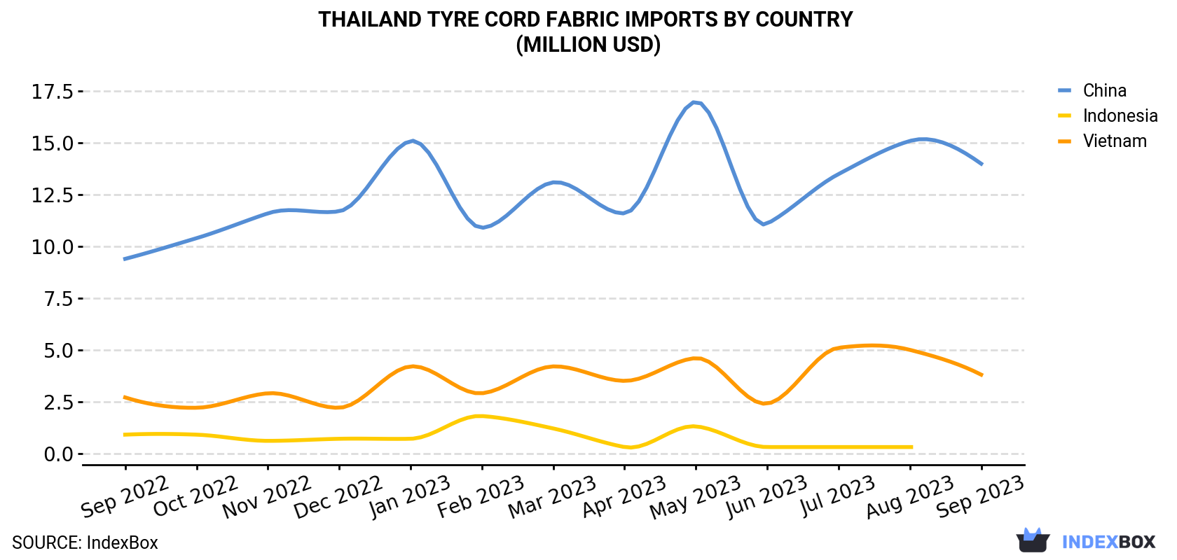 Thailand Tyre Cord Fabric Imports By Country (Million USD)