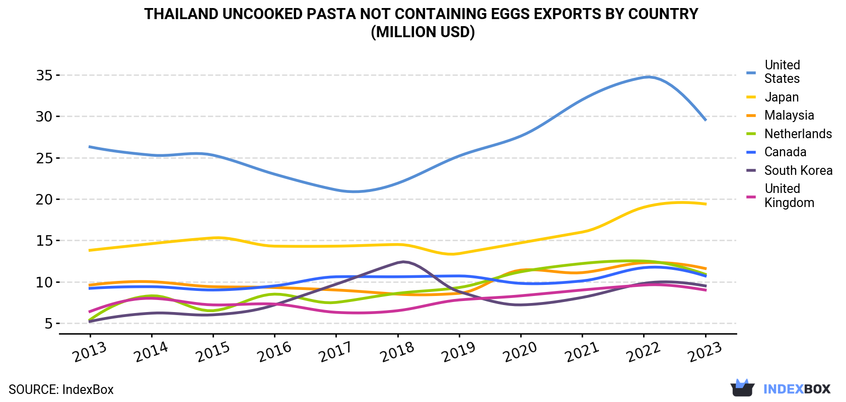 Thailand Uncooked Pasta not Containing Eggs Exports By Country (Million USD)