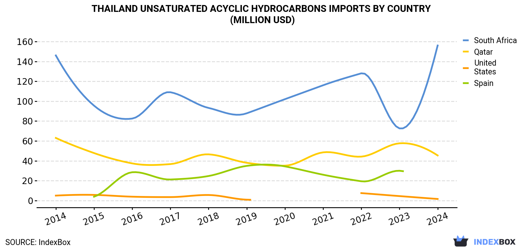 Thailand Unsaturated Acyclic Hydrocarbons Imports By Country (Million USD)