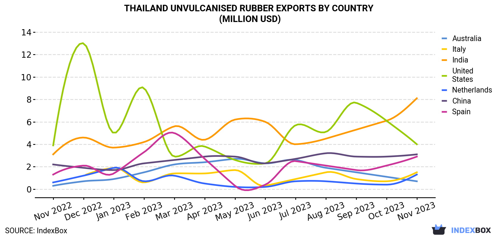 Thailand Unvulcanised Rubber Exports By Country (Million USD)