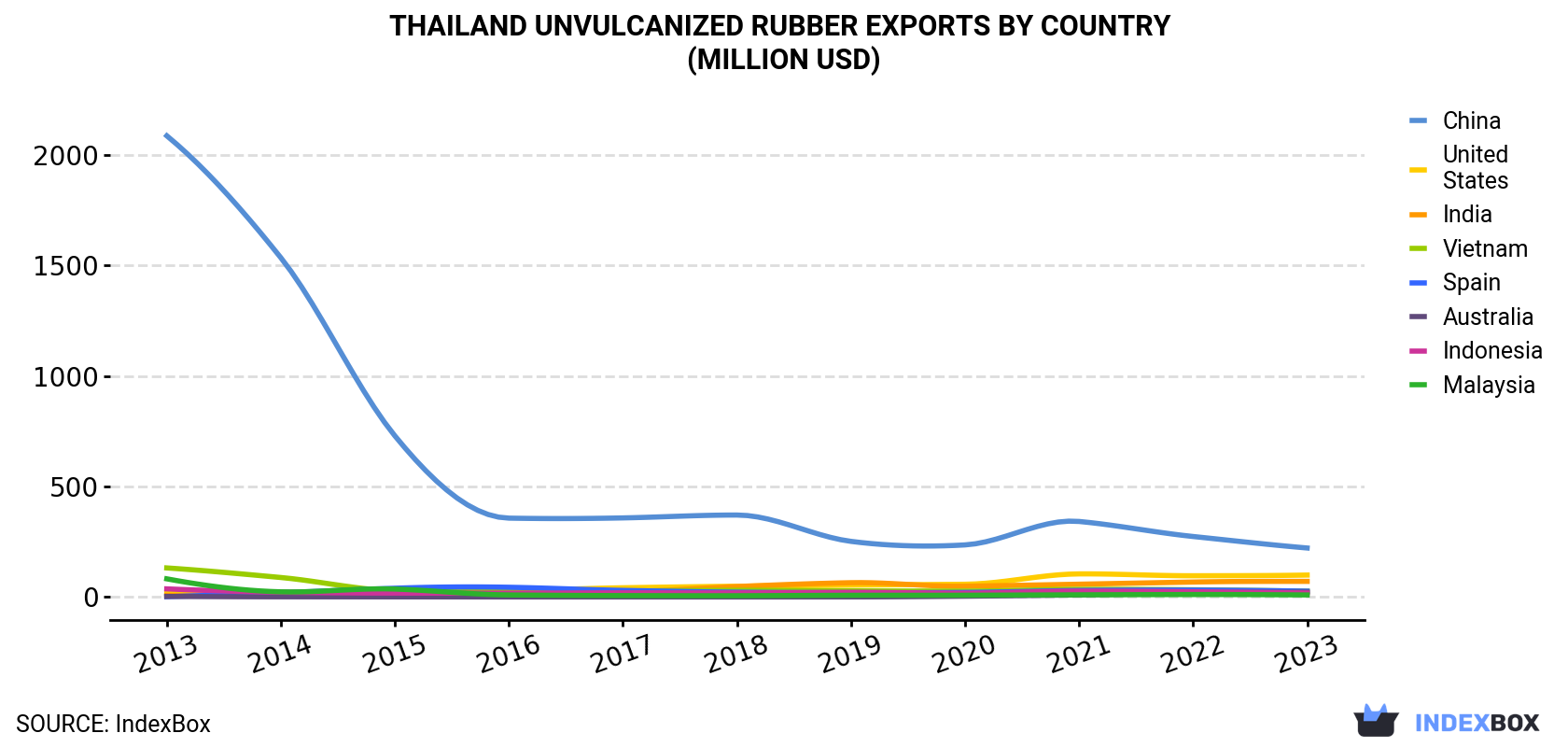 Thailand Unvulcanized Rubber Exports By Country (Million USD)