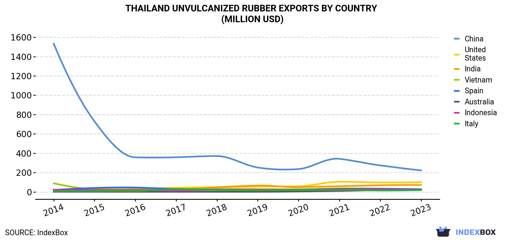 Thailand Unvulcanized Rubber Exports By Country (Million USD)