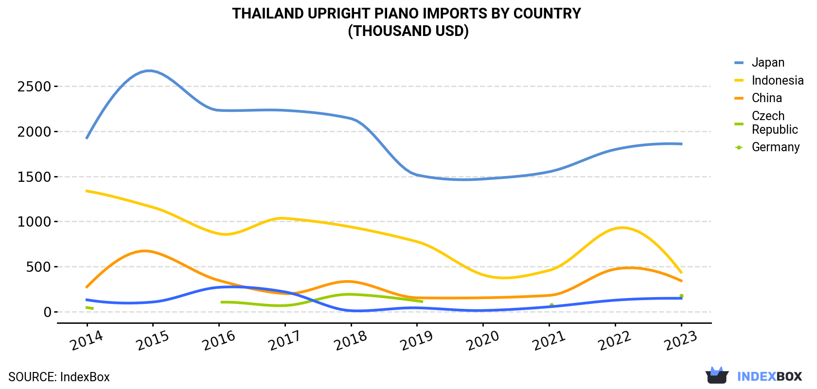 Thailand Upright Piano Imports By Country (Thousand USD)