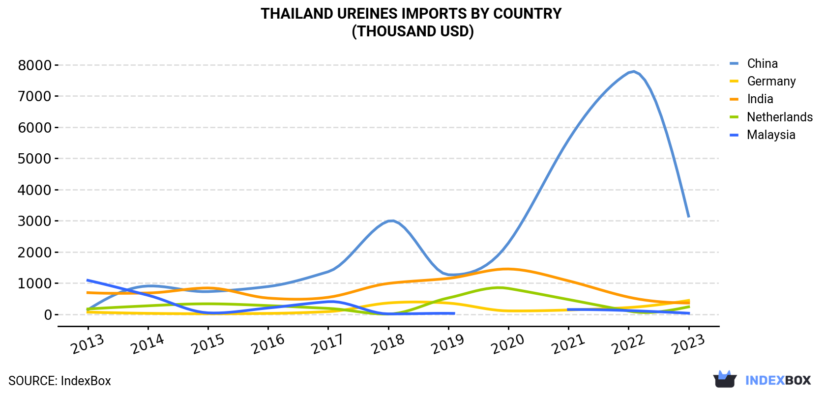 Thailand Ureines Imports By Country (Thousand USD)
