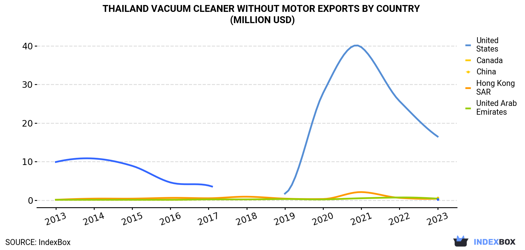 Thailand Vacuum Cleaner Without Motor Exports By Country (Million USD)