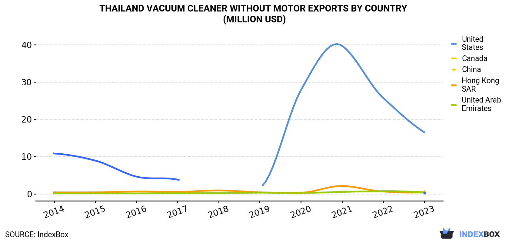 Thailand Vacuum Cleaner Without Motor Exports By Country (Million USD)