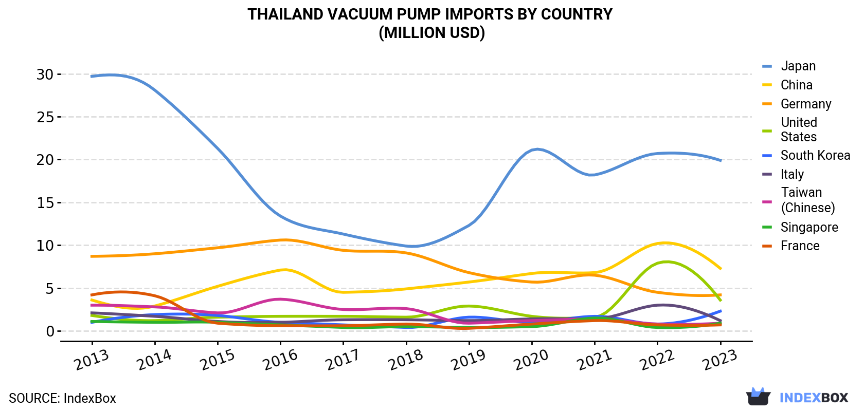 Thailand Vacuum Pump Imports By Country (Million USD)