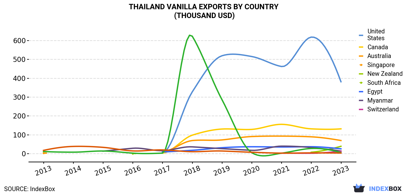 Thailand Vanilla Exports By Country (Thousand USD)