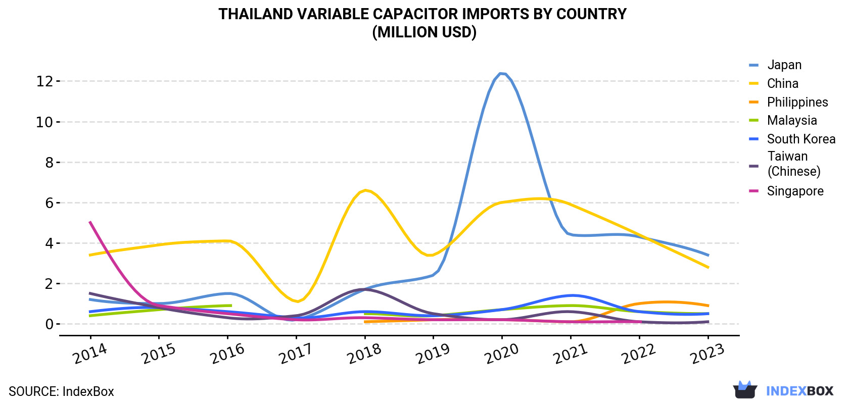 Thailand Variable Capacitor Imports By Country (Million USD)