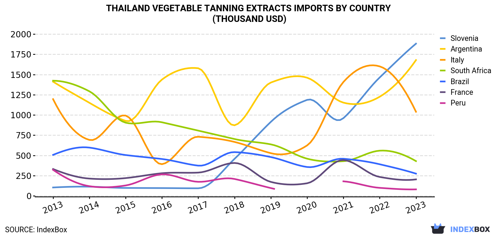 Thailand Vegetable Tanning Extracts Imports By Country (Thousand USD)