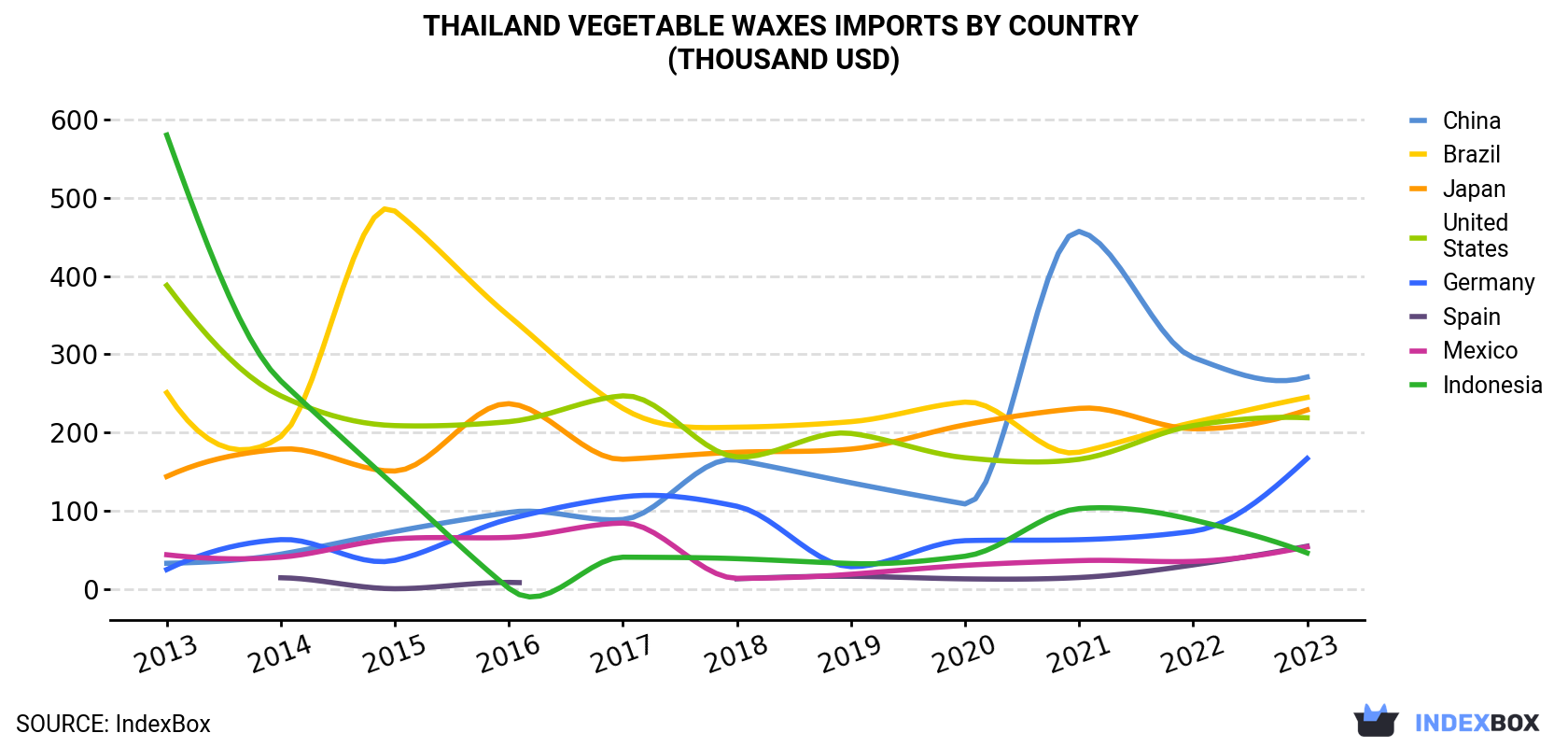 Thailand Vegetable Waxes Imports By Country (Thousand USD)