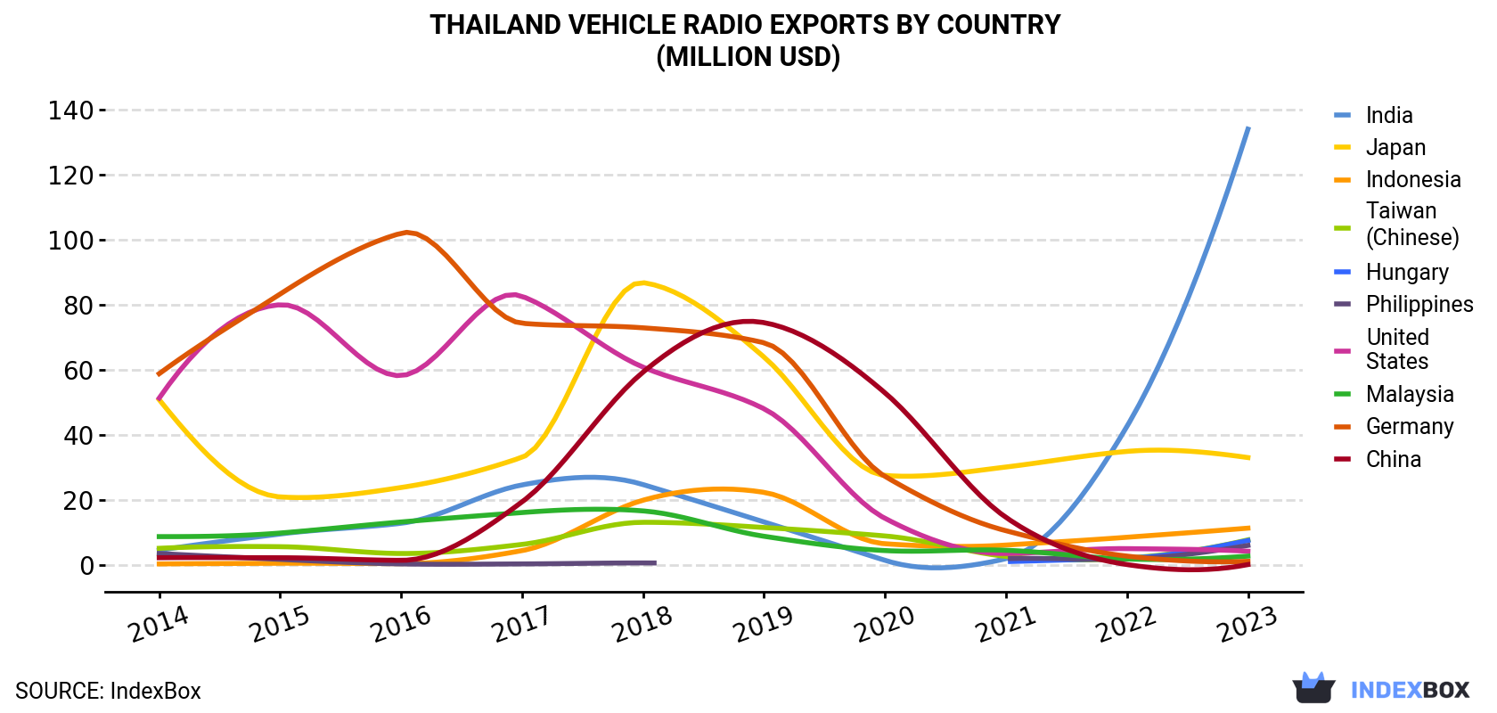 Thailand Vehicle Radio Exports By Country (Million USD)