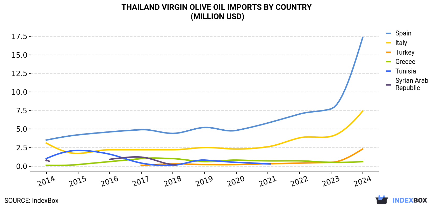 Thailand Virgin Olive Oil Imports By Country (Million USD)