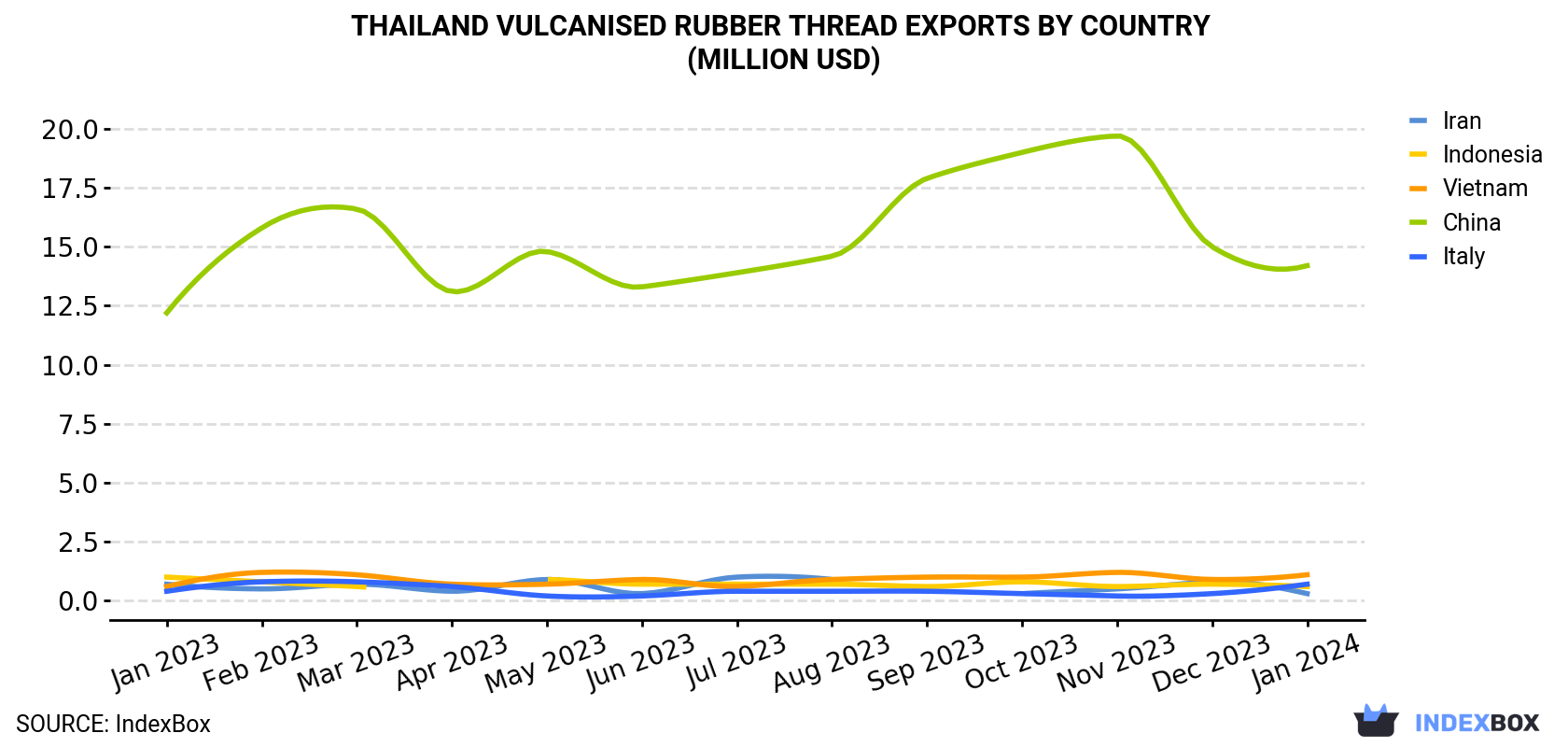 Thailand Vulcanised Rubber Thread Exports By Country (Million USD)