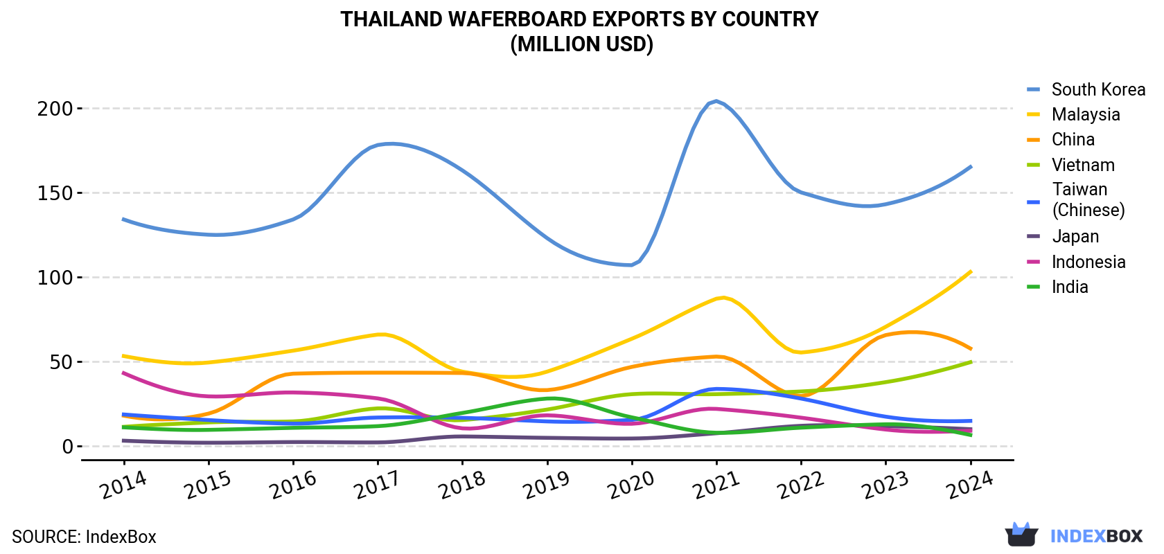Thailand Waferboard Exports By Country (Million USD)