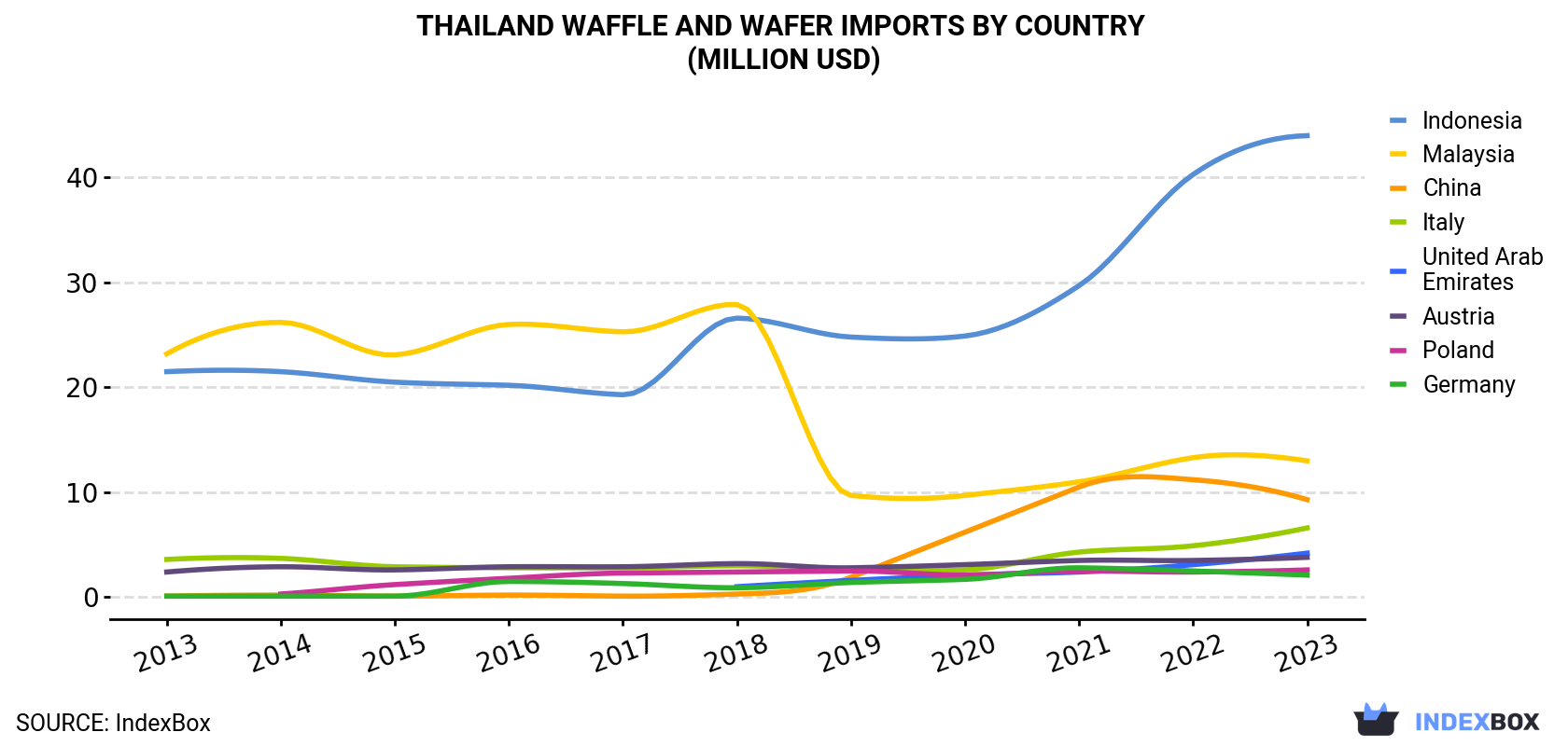 Thailand Waffle and Wafer Imports By Country (Million USD)