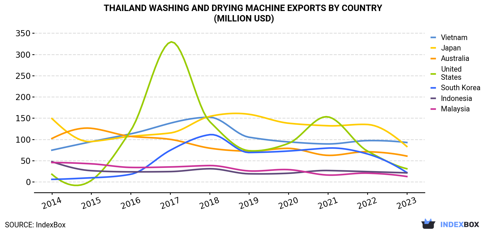 Thailand Washing and Drying Machine Exports By Country (Million USD)