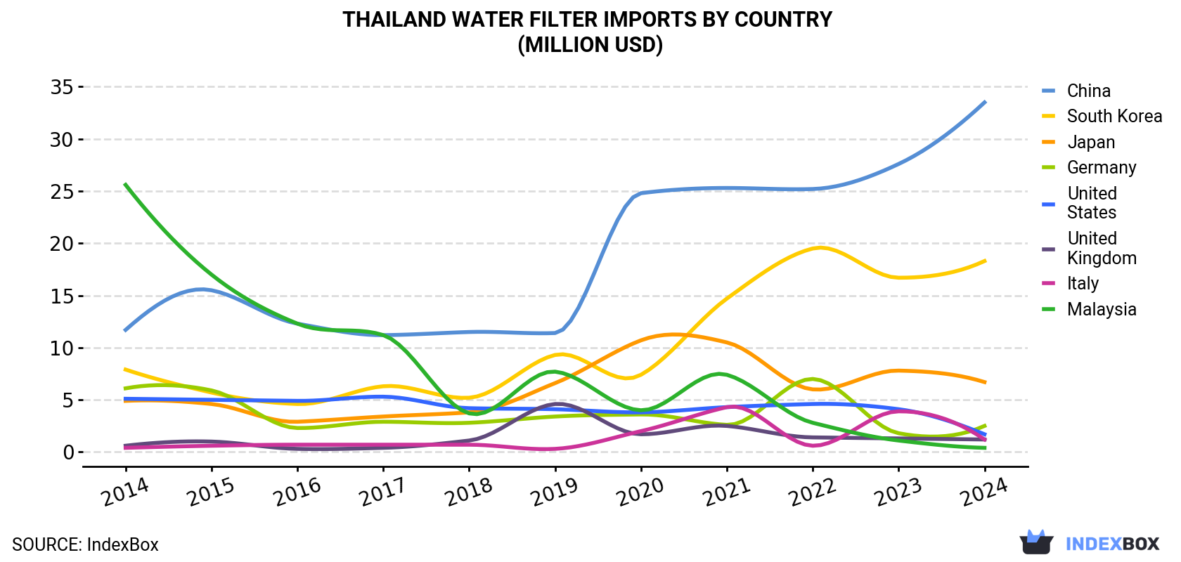 Thailand Water Filter Imports By Country (Million USD)