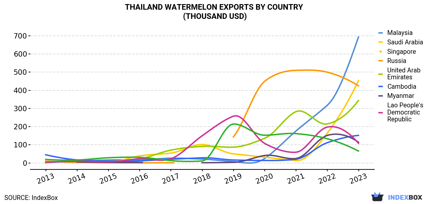 Thailand Watermelon Exports By Country (Thousand USD)