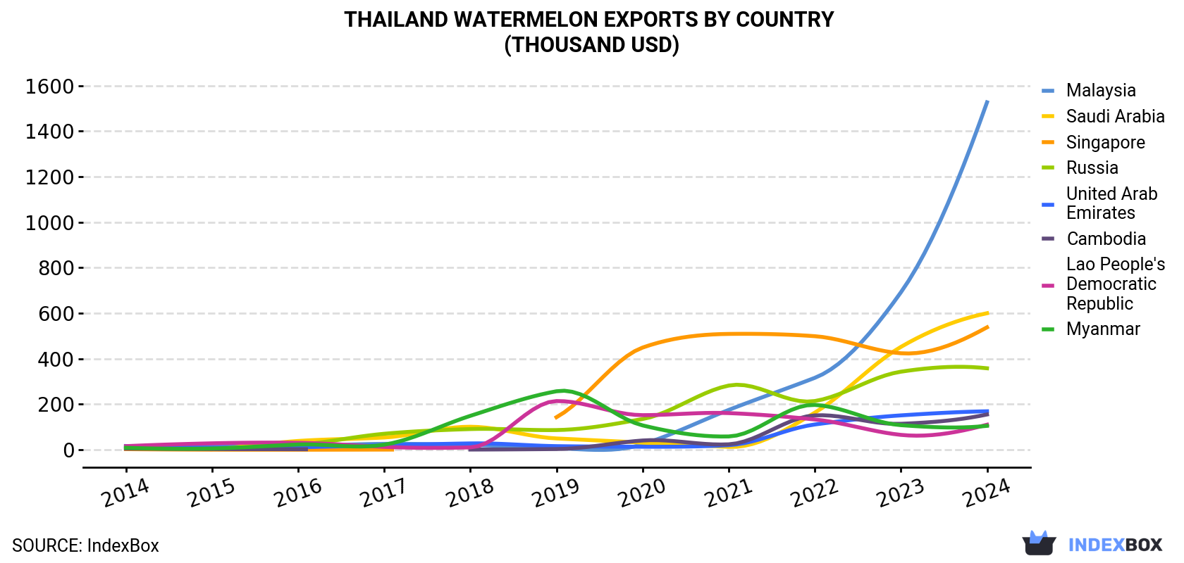 Thailand Watermelon Exports By Country (Thousand USD)