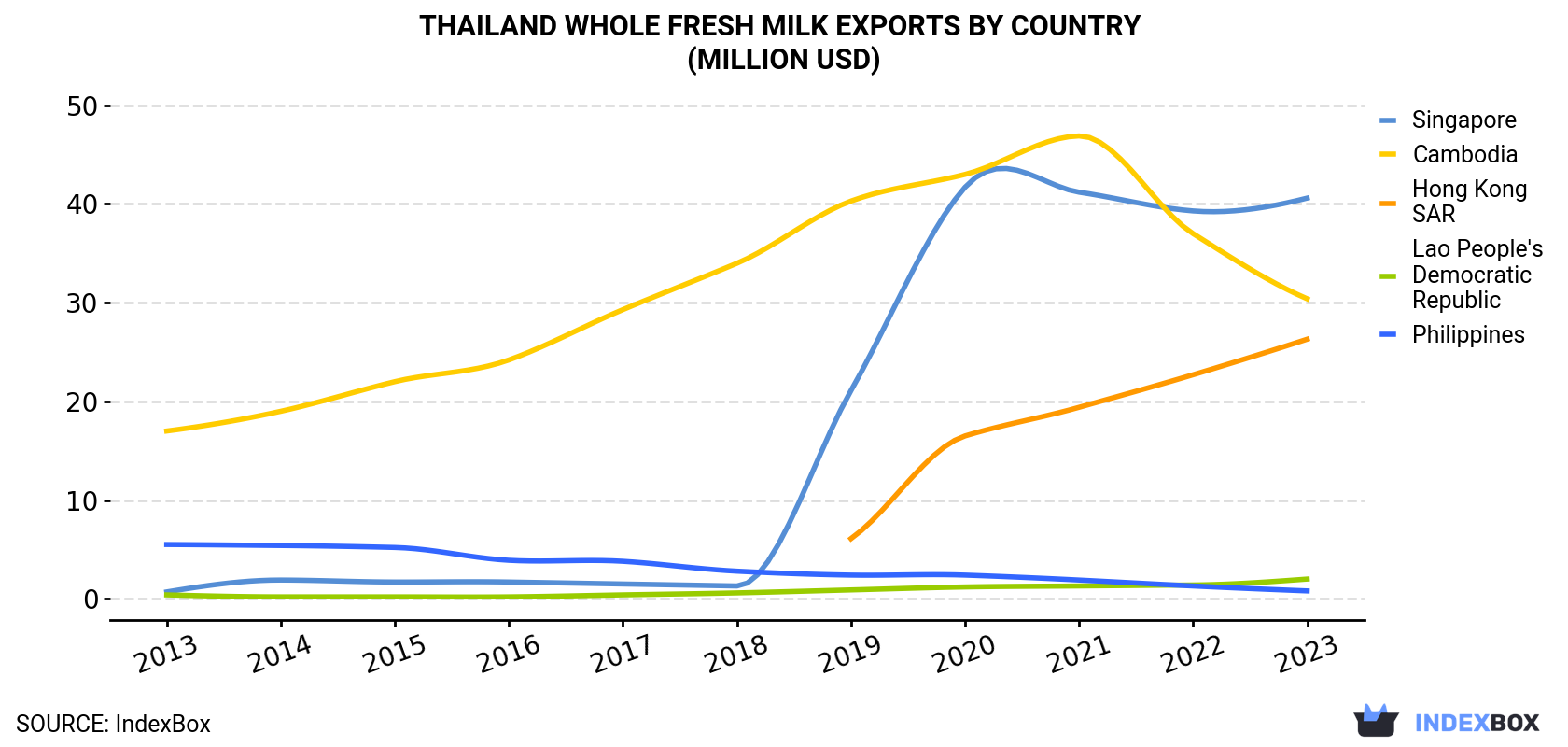 Thailand Whole Fresh Milk Exports By Country (Million USD)