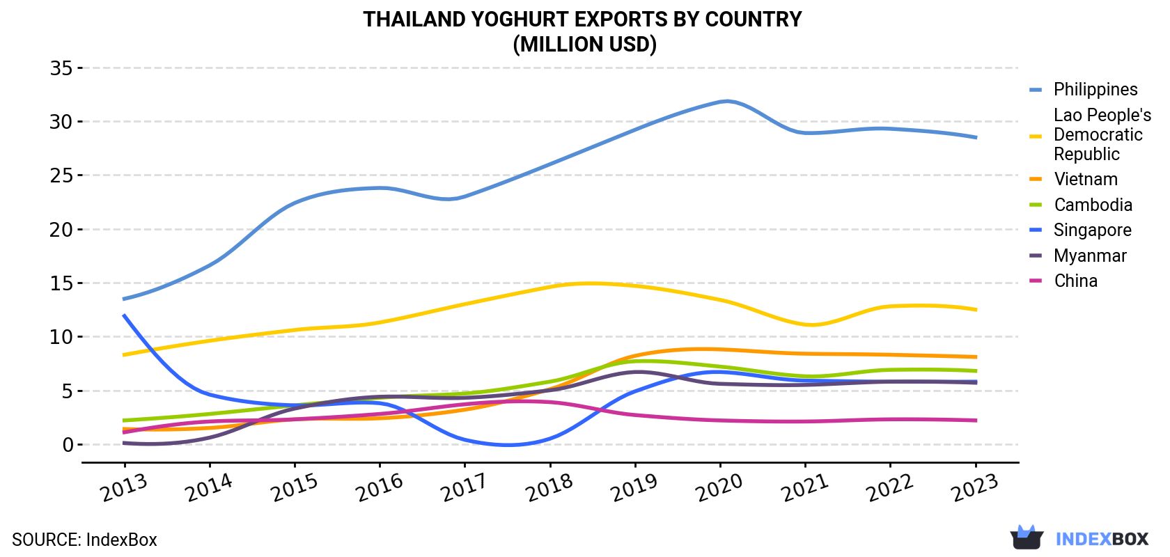 Thailand Yoghurt Exports By Country (Million USD)
