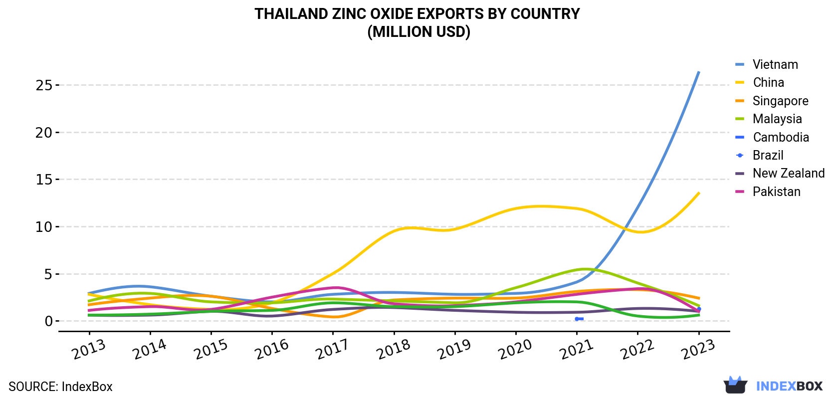 Thailand Zinc Oxide Exports By Country (Million USD)