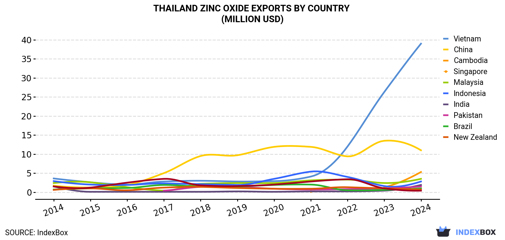 Thailand Zinc Oxide Exports By Country (Million USD)
