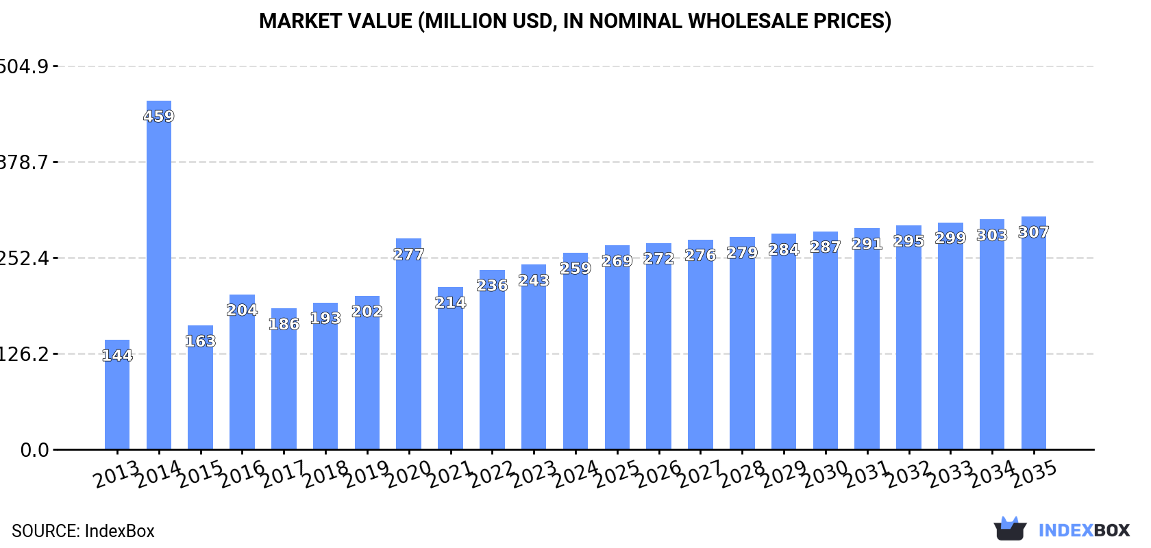 Market Value (million USD, nominal wholesale prices)