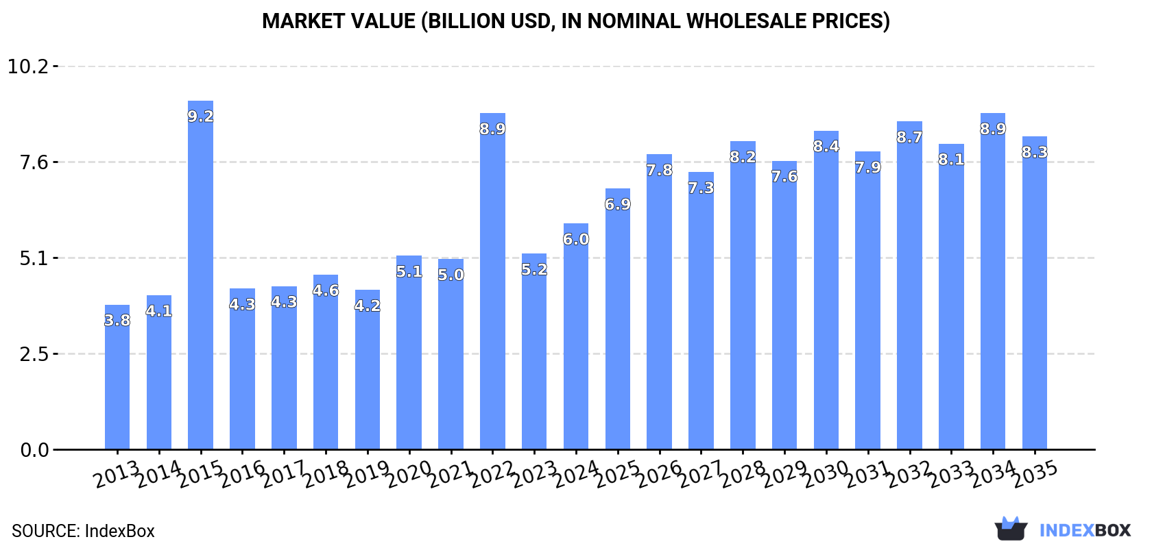Market Value (billion USD, nominal wholesale prices)