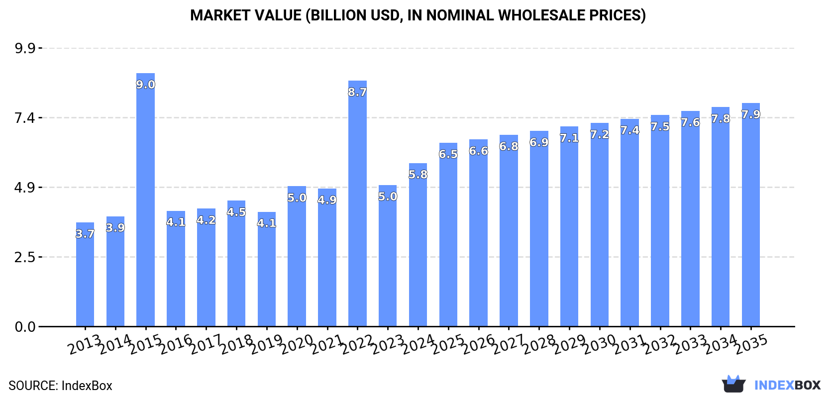 Market Value (billion USD, nominal wholesale prices)