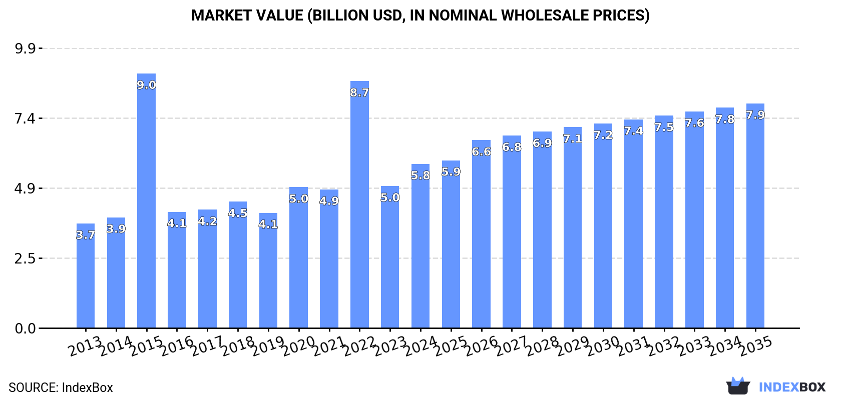 Market Value (billion USD, nominal wholesale prices)