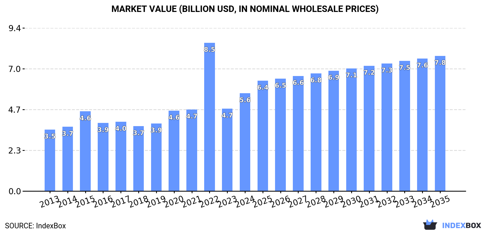 Market Value (billion USD, nominal wholesale prices)