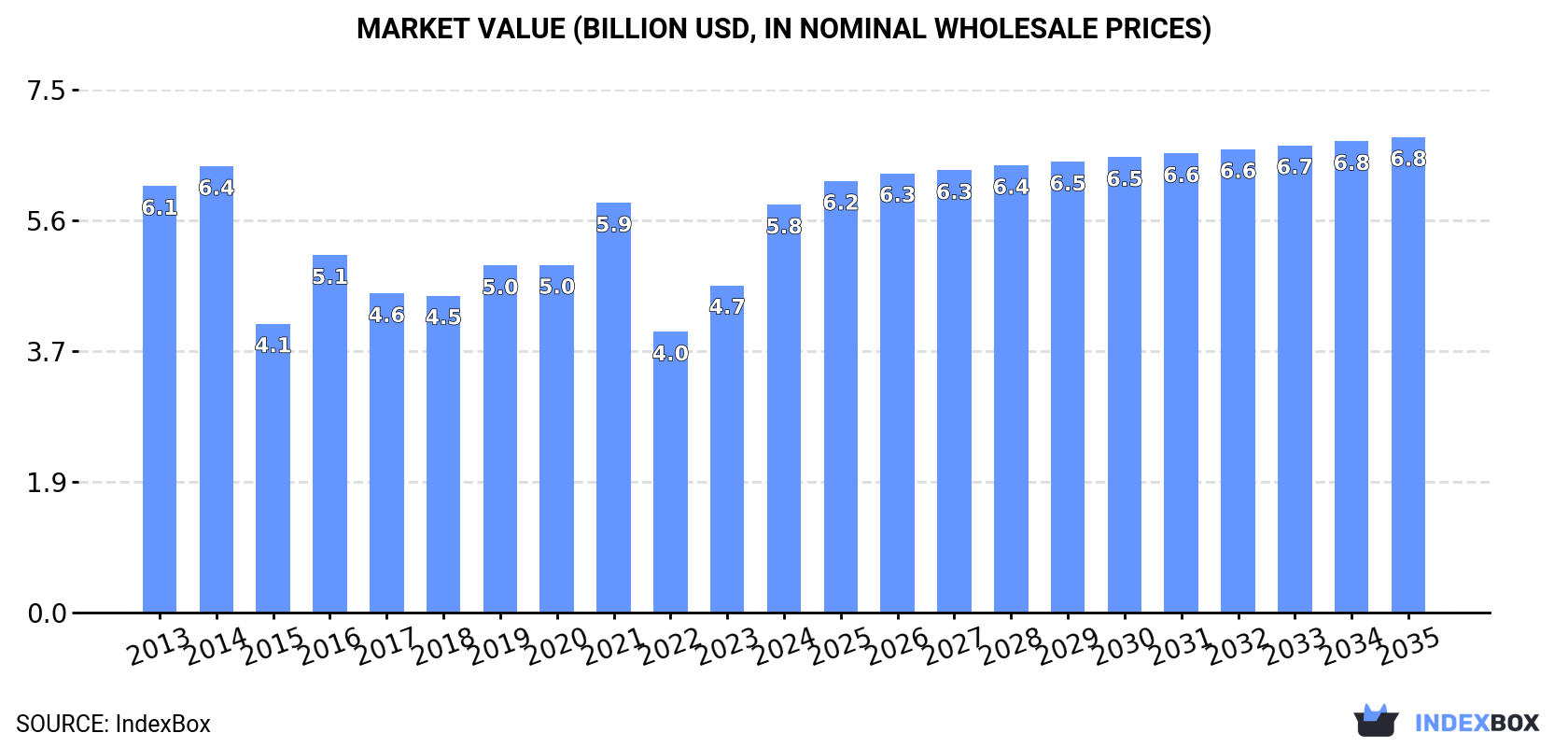 Market Value (billion USD, nominal wholesale prices)