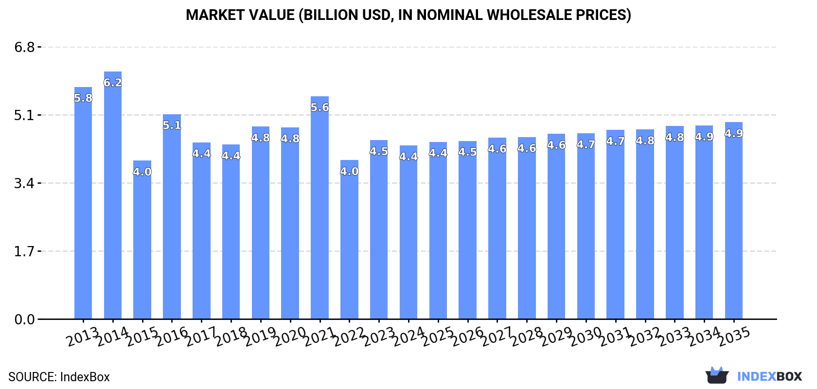 Market Value (billion USD, nominal wholesale prices)