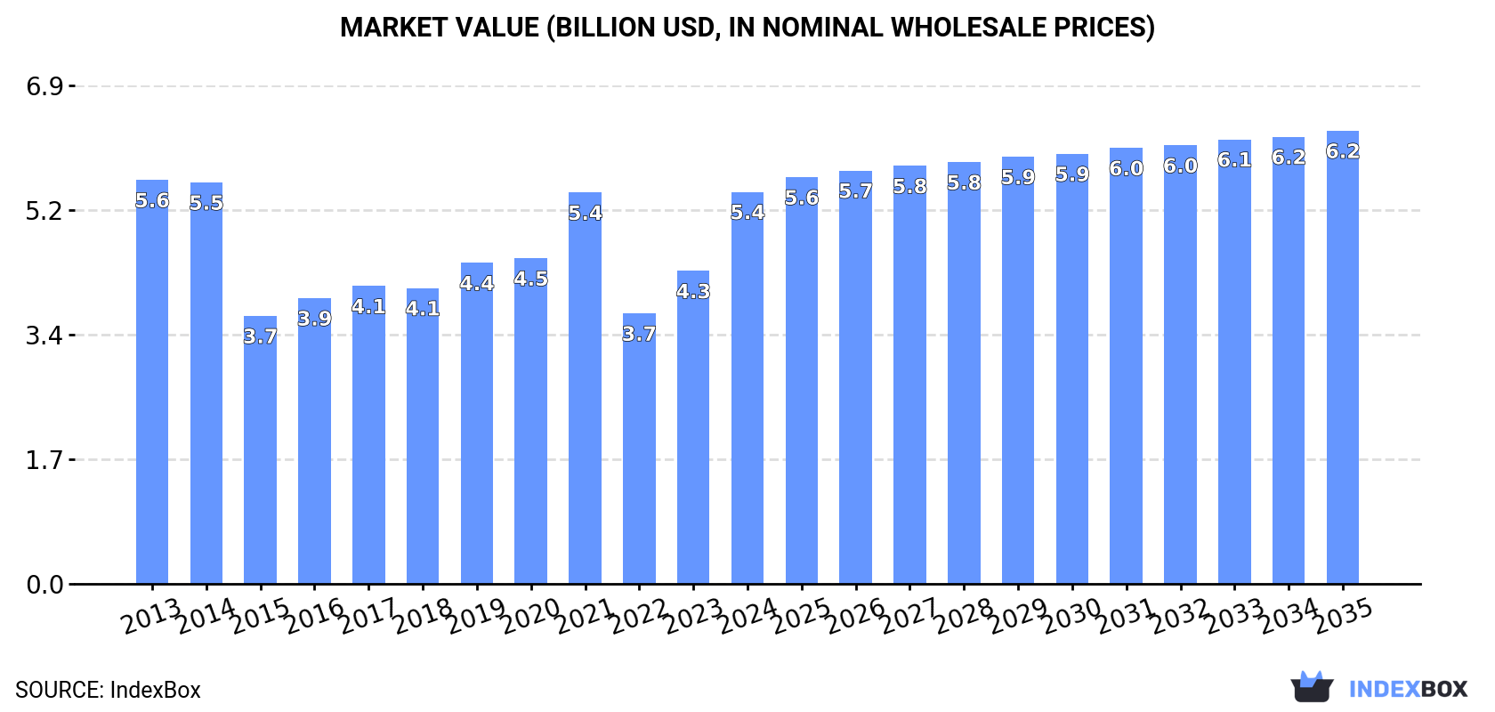 Market Value (billion USD, nominal wholesale prices)