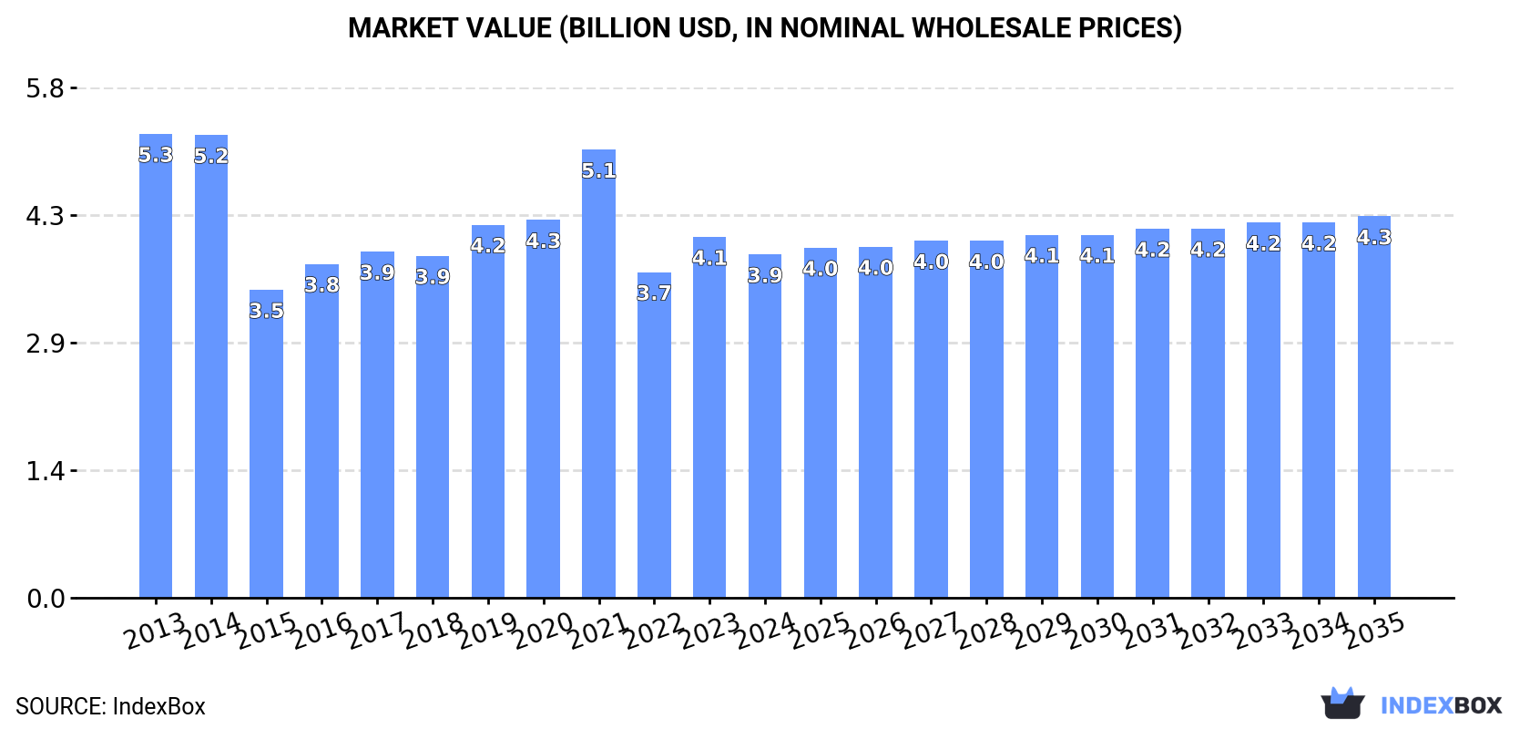 Market Value (billion USD, nominal wholesale prices)