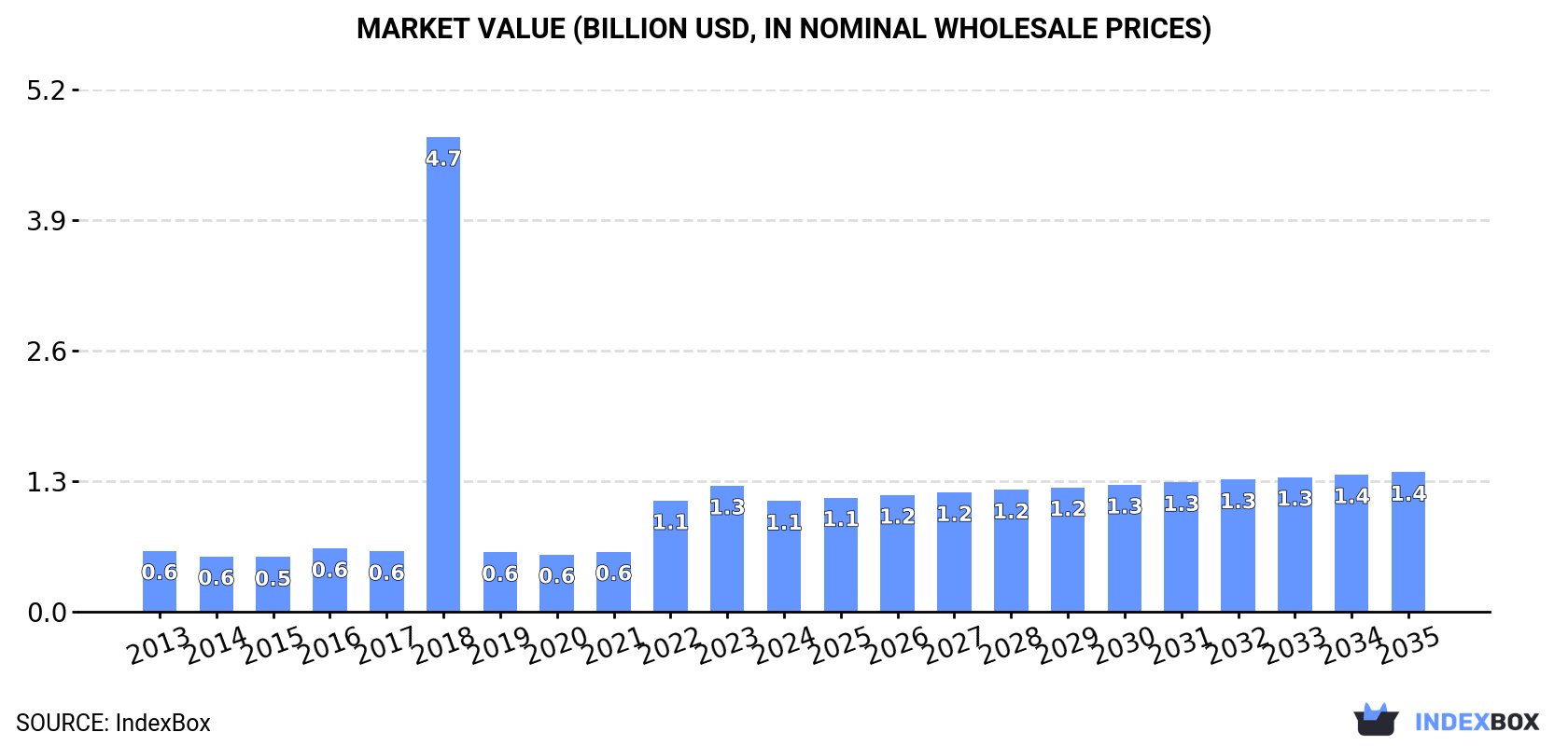 Market Value (billion USD, nominal wholesale prices)