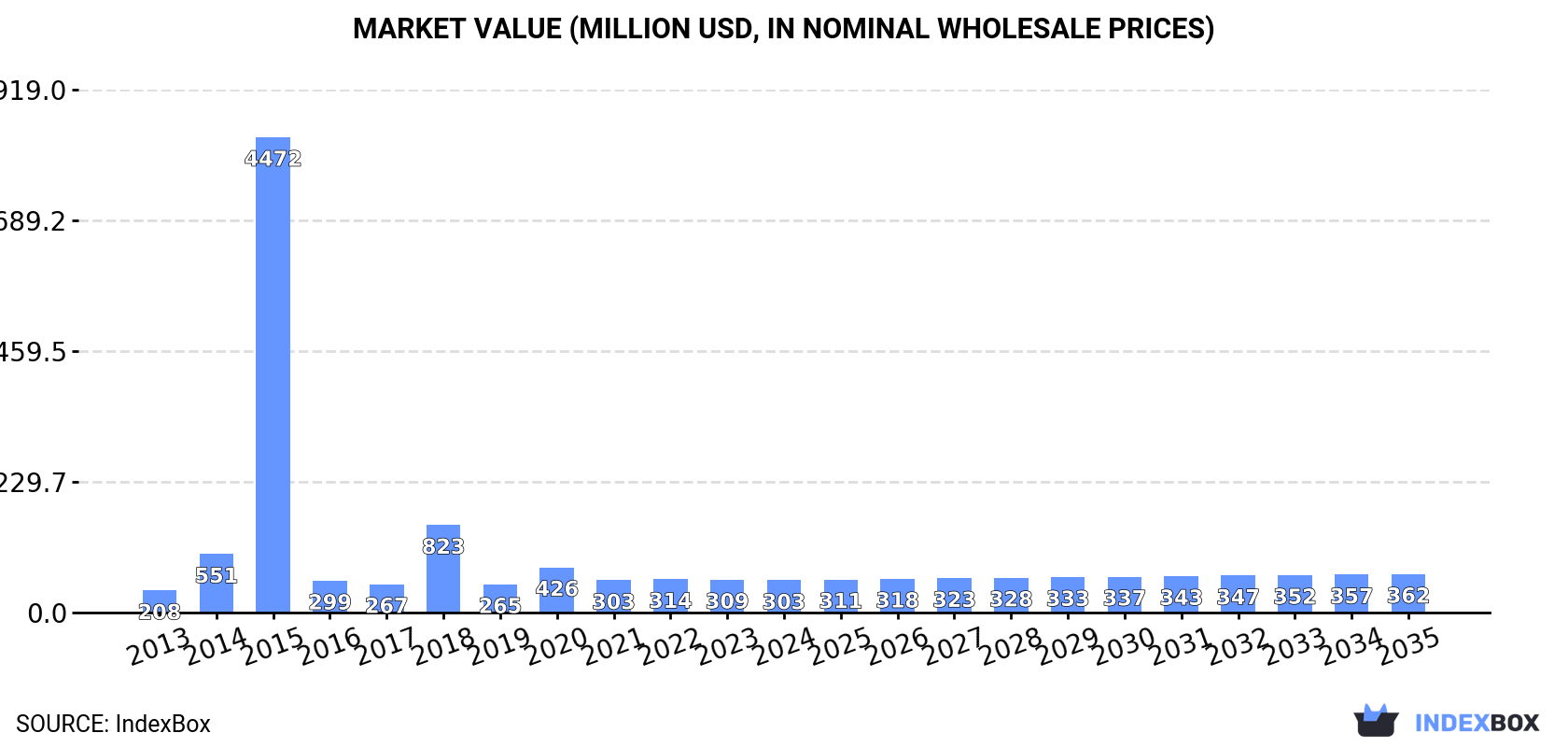 Market Value (million USD, nominal wholesale prices)