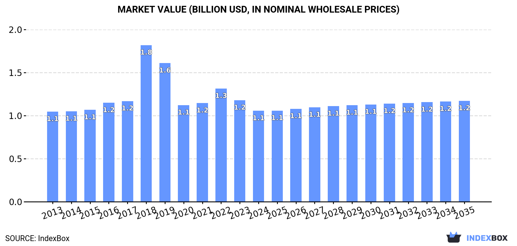 Market Value (billion USD, nominal wholesale prices)